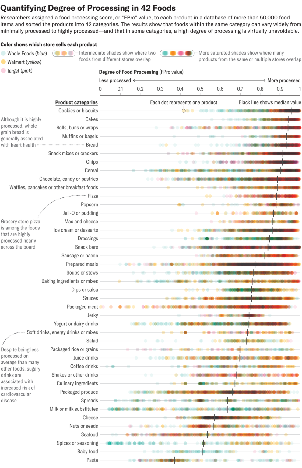 How Processed Is Your Food? A New System Breaks It Down : Organically Human